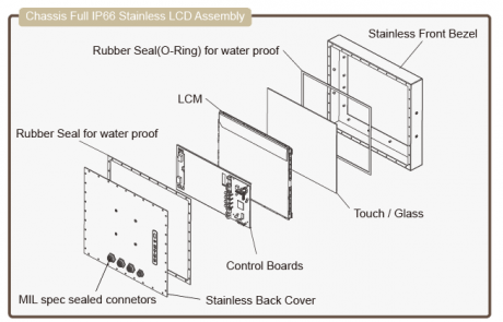 IP65, IP66 & IP67 CDS Have you Covered for Waterproof Displays