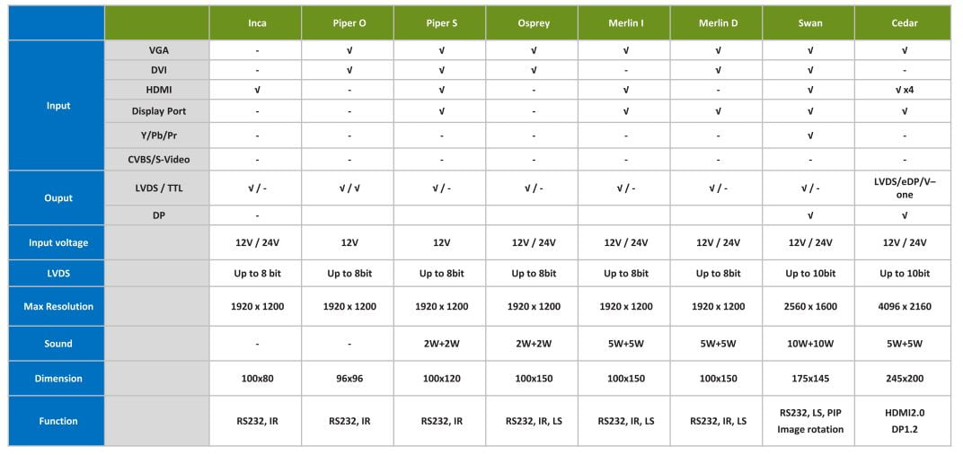 Closer Look at Our Interface Board Collection