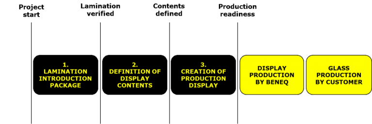 Laminated Transparent Displays