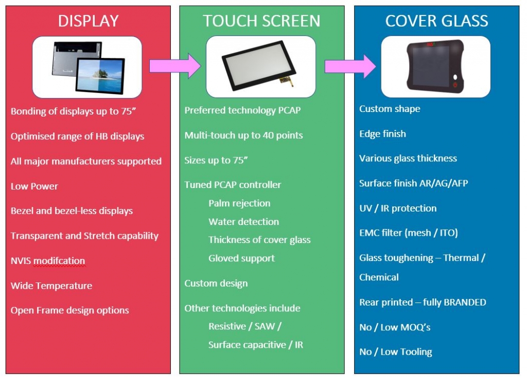 CDS have Increased their Optical Bonded Capability