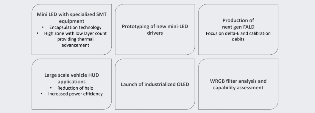 Full Array Local Dimming Displays for dynamic LED backlighting