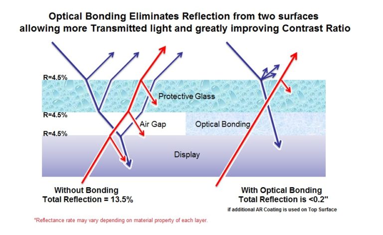 Custom Touchscreen Fitting and Optical Bonding from CDS