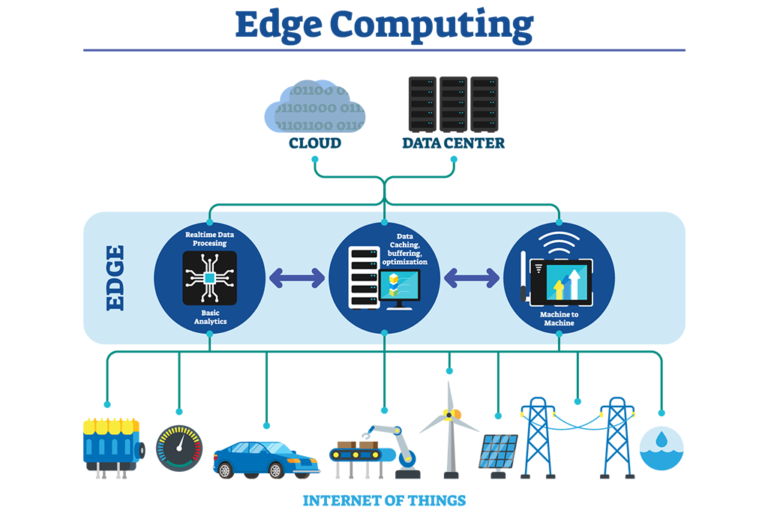 Edge Computing: Redefining the Future of Data Processing